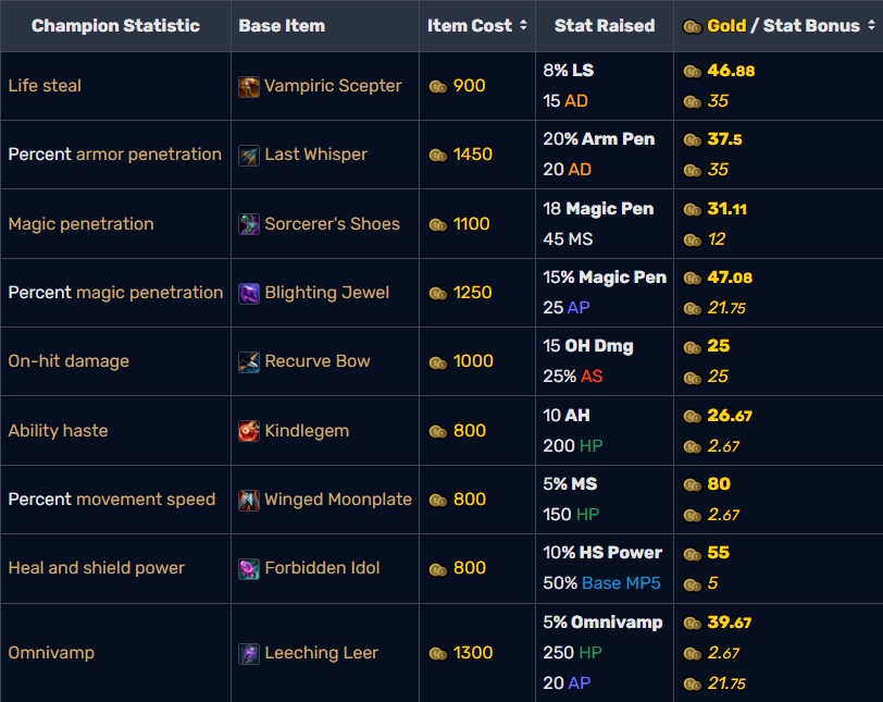 LOLのルーンの値段効率と、自分で組むことの重要性 - LoLGaren