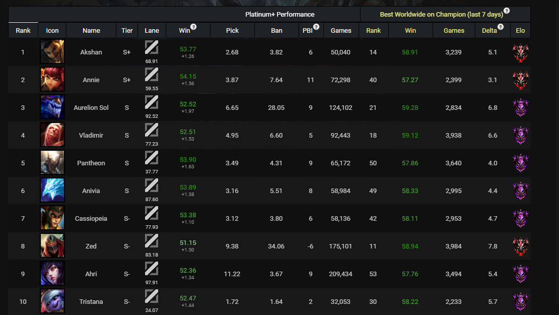 ミッドオレリオン・ソルへのカウンターピック【オレリオン・ソル対策】 - LoLGaren