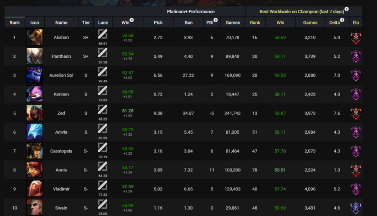 【パッチ13.7】ミッドパンテオンのビルドガイド【Qの後はWを上げる】 - LoLGaren