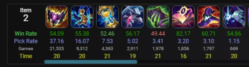 LOLでアイテムビルドを組む時の考え方【サポート以外のロール】 - LoLGaren