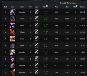 【パッチ13.20】ミッドタロンへのカウンターピック【タロン対策】 - LoLGaren
