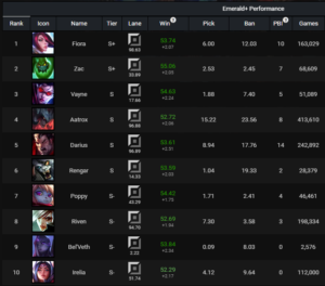 【パッチ14.2】トップドクタームンドへのカウンターピック【ムンド対策】 - LoLGaren
