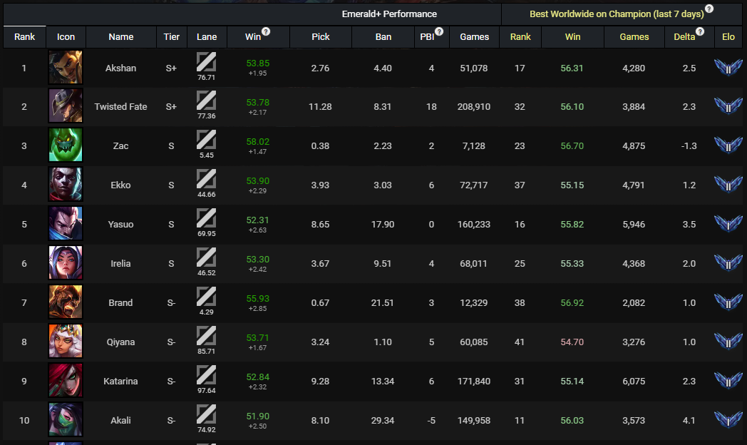 【パッチ14.2】ミッドツイステッド・フェイトのビルドガイド【ADだとミッド・ボットの両方で使える】 - LoLGaren