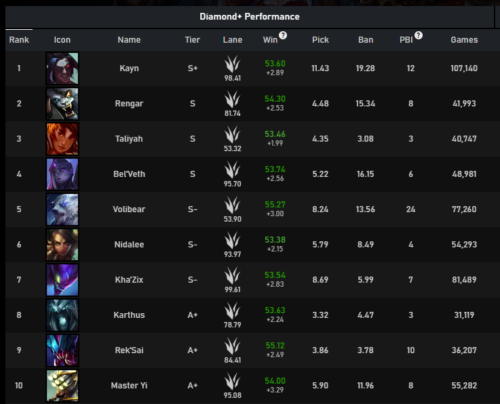 【パッチ14.5】ジャングルボリベアのビルドガイドジャングル - LoLGaren