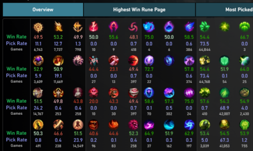 【パッチ14.11】リーサルテンポを主力にしていたチャンピオンはどうなったのか？【リーサルテンポ削除後の話】 - LoLGaren