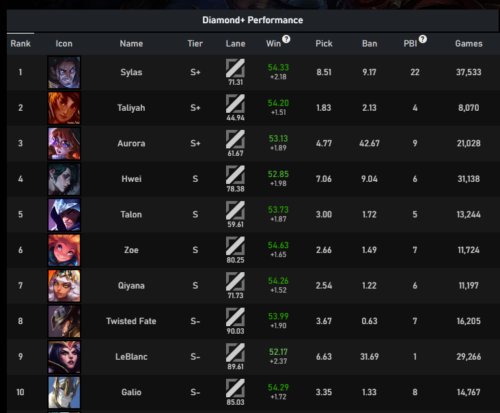 【パッチ14.17】ミッドフェイへのカウンターピック【フェイ対策】 - LoLGaren