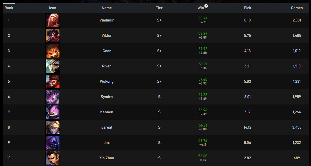 【パッチ14.18】ARAMの手順と、サモナーズリフトに比べて大体こうなっているという話 - LoLGaren