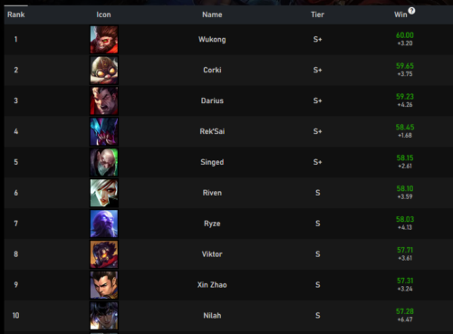 パッチ14.23でバフされたユン・タル ワイルドアローについて考える - LoLGaren