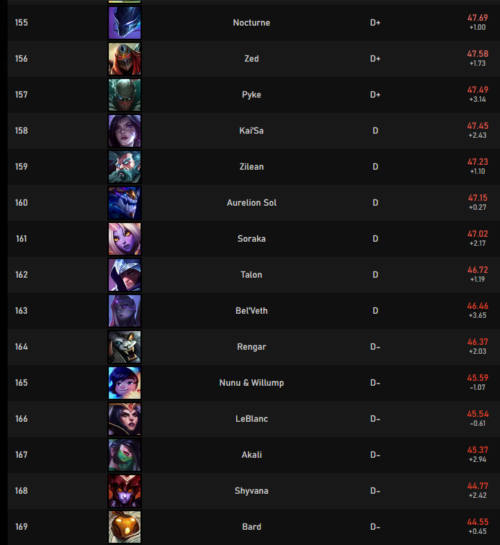 LOLALYTICSはこうやって使っている【ARAM編】 - LoLGaren