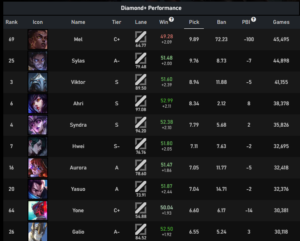 【パッチ25.s1.3】ミッドメルへのカウンターピック【メル対策】 - LoLGaren