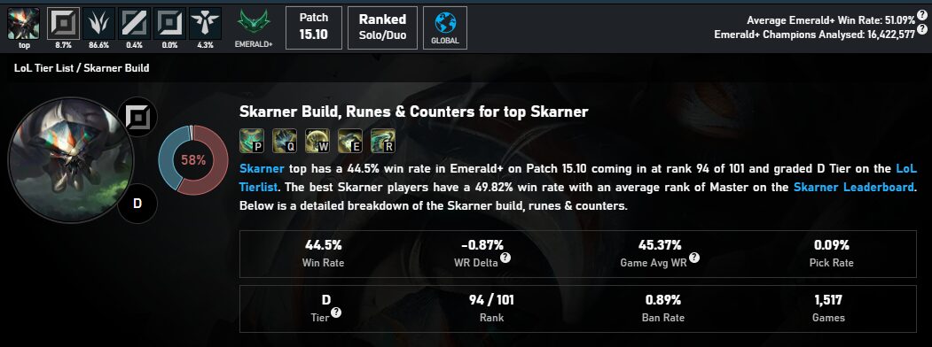 【パッチ25.11】「心の鋼」トップチャンピオンとその戦略的ビルドの考察【各チャンピオンはセカンドアイテムで何を買っているのか？】 - LoLGaren