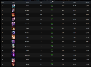 アリーナ攻略の極意：統計より「1位」に繋がるビルドを狙え！ - LoLGaren