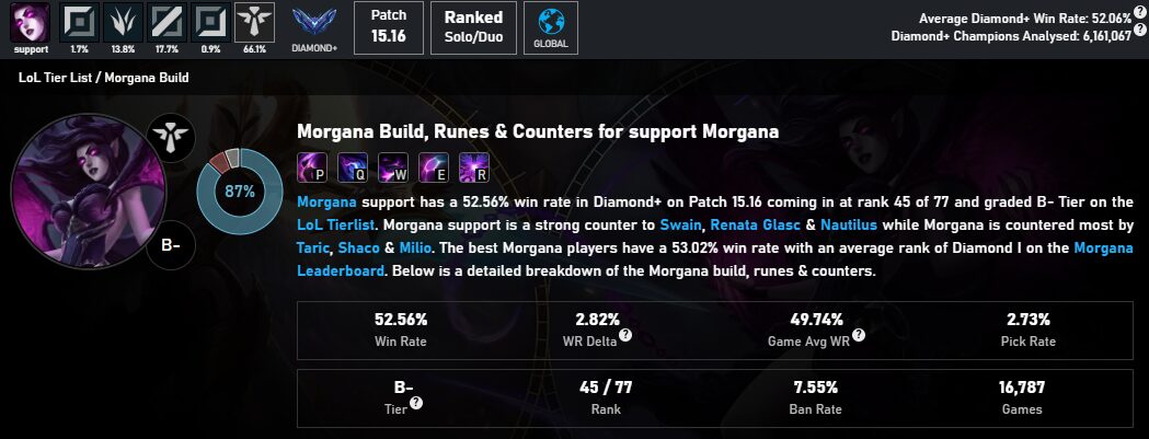 【パッチ25.17】サポートモルガナのビルドガイド【序盤が大幅にバフされてレーン戦をやり過ごしやすくなった】 - LoLGaren