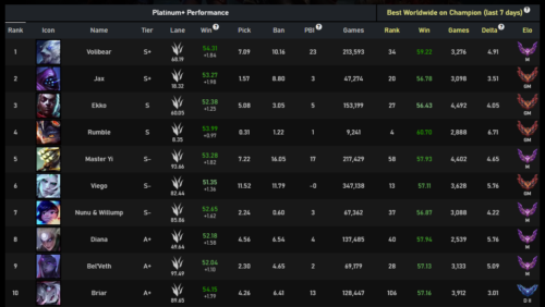 【パッチ25.17】どうしてソロキューのボットマークスマンは弱いのか【ソロキューの主流ジャングラーがマスター・イー系だから】 - LoLGaren